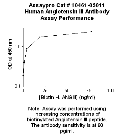 Human Angiotensin III Antibody - Assaypro