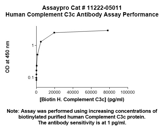 Human Complement C3c Antibody - Assaypro